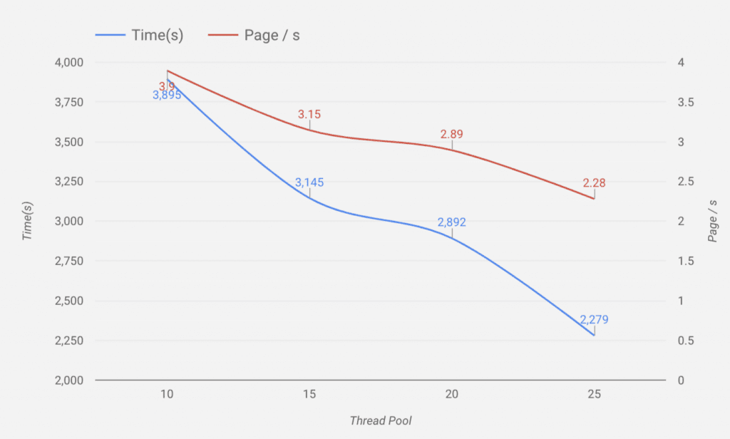 【Python教學】淺談 Multi-threading Pool 使用方法 - Max行銷誌