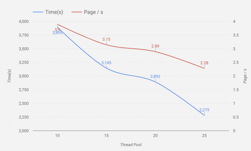【Python教學】淺談 Multi-threading Pool 使用方法 - Max行銷誌
