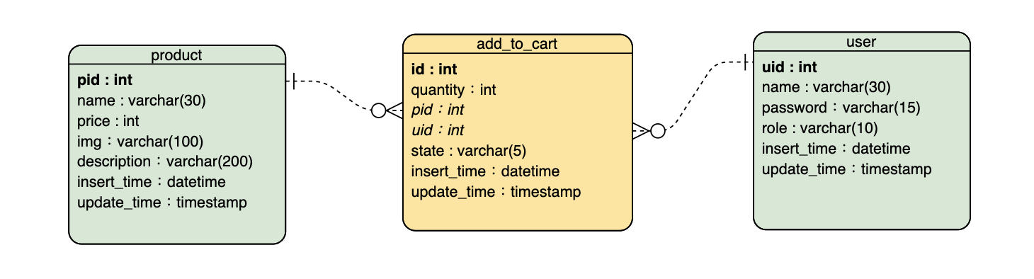 Flask教學 Flask Sqlalchemy Orm 一對多關聯篇 三 Max行銷誌