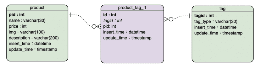 Flask教學 Flask Sqlalchemy Orm 多對多關聯篇 四 Max行銷誌 