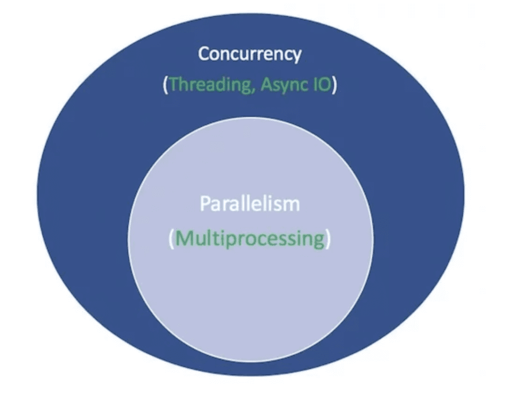 Concurrency_vs_-Parallelism | Max行銷誌 Concurrency_vs_-Parallelism | Max行銷誌