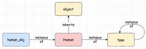[Python 基礎教學] 一切皆為物件，到底什麼是物件 Object ? - Max行銷誌
