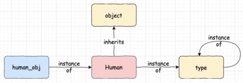 Python 基礎教學 一切皆為物件,到底什麼是物件 Object Max行銷誌