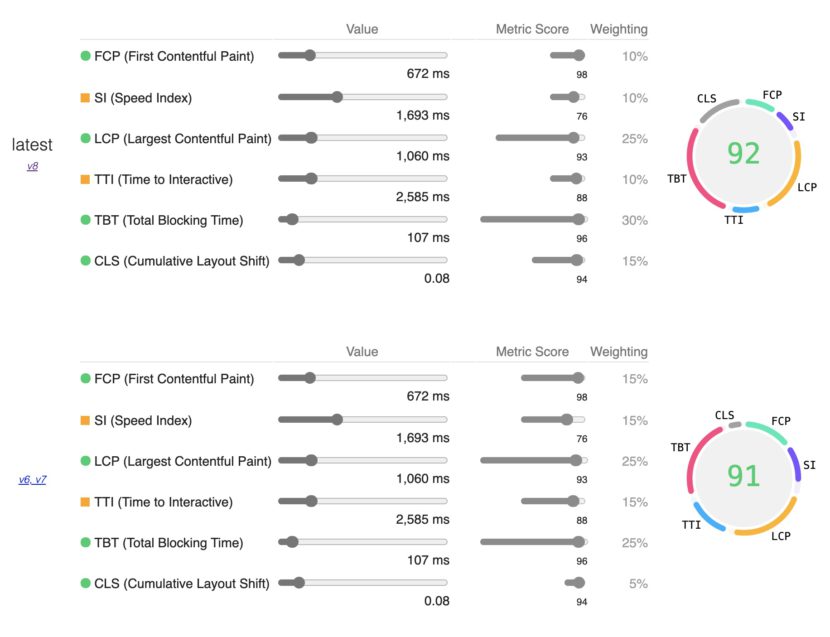 [SEO] Things about the Lighthouse Performance Metrics you need to know - Max行銷誌