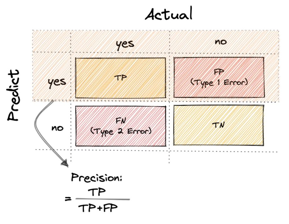 效能指標 Accuracy, Recall, Precision, F-score - Max行銷誌