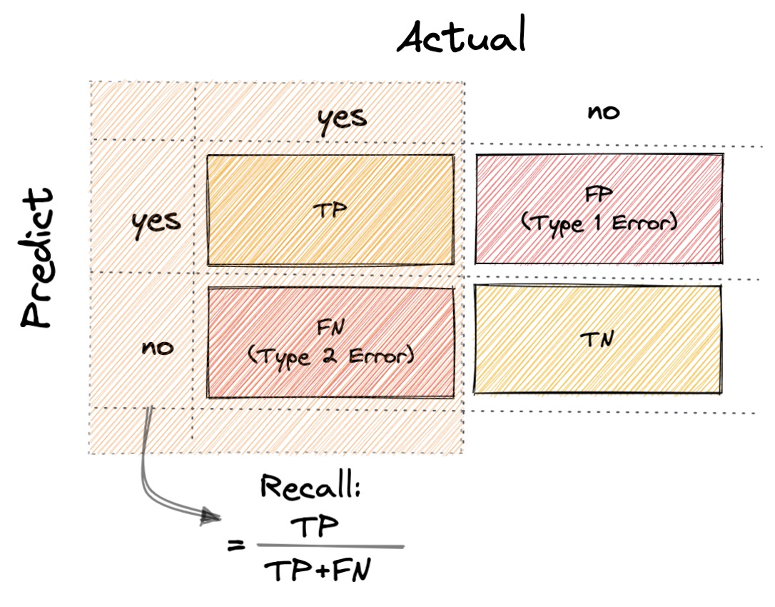 效能指標 Accuracy, Recall, Precision, F-score - Max行銷誌