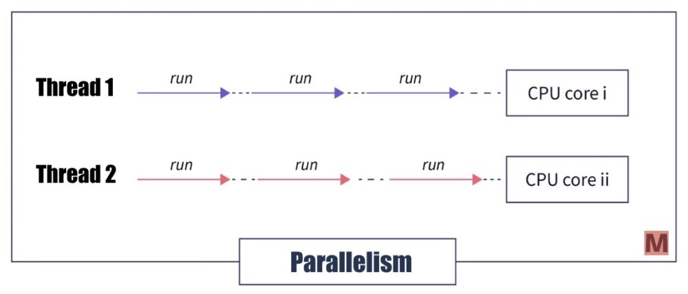 【爬蟲進階】Concurrency Programming - Max行銷誌